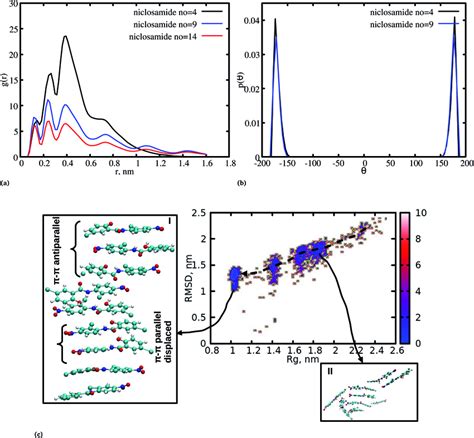 A Radial Distribution Function Rdf For Niclosamide Systems 4 To