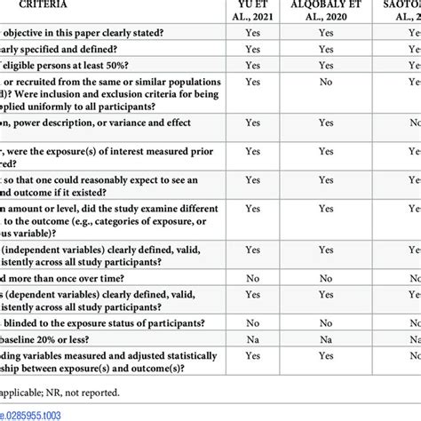 Quality Assessment Tool For Observational Cohort And Cross Sectional