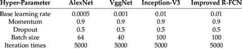 Hyper Parameters For All Experiments Download Scientific Diagram