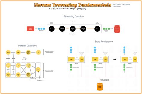 a beginners guide to stream processing — part 1 by dunith danushka level up coding