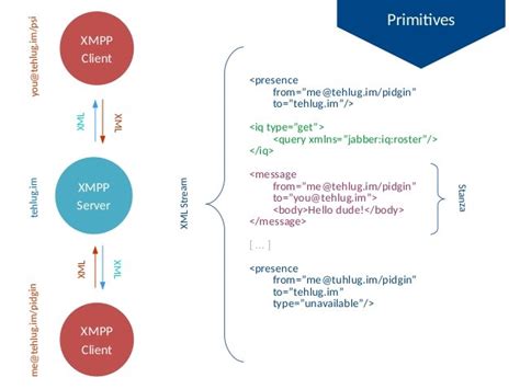 Bnarendraenlightenment Xmpp Protocol Overview With Images