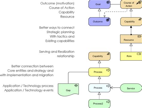 Revolutionizing Enterprise Architecture Key Enhancements In Archimate 3 0 Archimetric