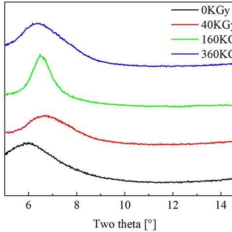 Xrd Diagrams Of Mxene Films Before Electron Beam Irradiation And Download Scientific Diagram