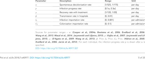 parameter ranges used in the agent based transmission model download