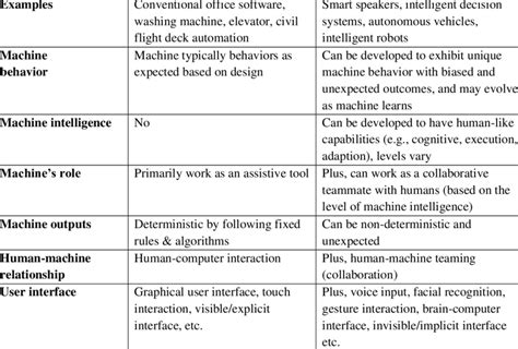 Comparative Analysis Between Non Ai Computing Systems And Ai Systems