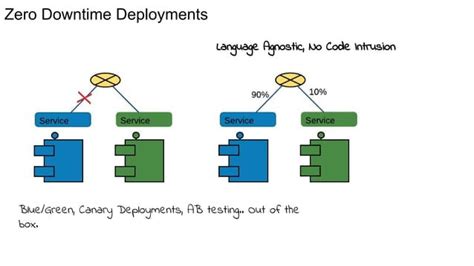 Deploying Microservices As Containers Pdf Cloud Computing Internet