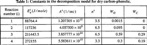 Table 1 From Finite Element Analysis Of Poroelastic Composites Undergoing Thermal And Gas