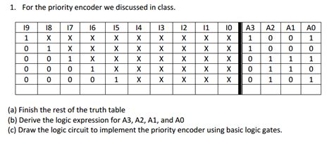 Solved For The Priority Encoder We Discussed In Class