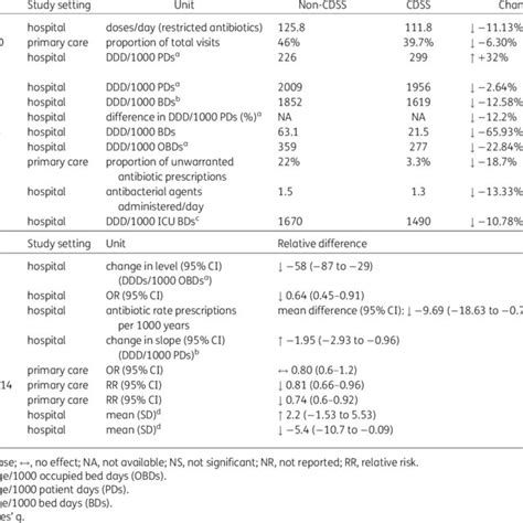 Impact Of Cdss Intervention On The Overall Volume Of Antibiotic Use