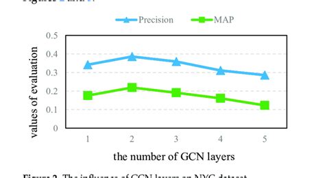 The Influence Of Gcn Layers On Nyc Dataset Download Scientific Diagram