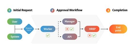 Streamline Hr Business Processes In Dynamics 365 Fando Hr Fourvision