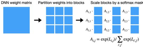 Sequentialattention For Block Sparsification Differentiable Pruning
