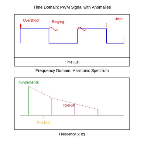 Pwm Control With Microcontrollers Tutorials On Electronics Next Electronics