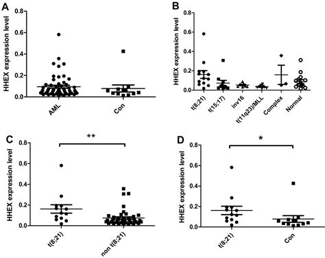overexpression of hhex in acute myeloid leukemia with t 8 21 q22 q22 translocation