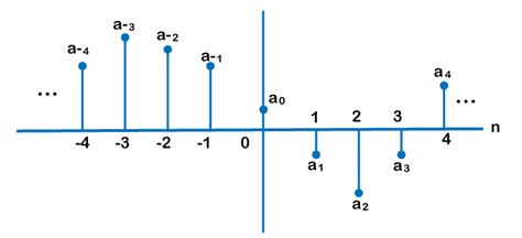Discrete Time Signals In Discrete Mathematics Tpoint Tech