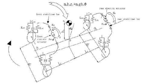 Dynamic Model Of The Active Roll Control System Adaptive Controller