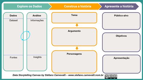 Data Storytelling Canvas ‣ Data Storytelling
