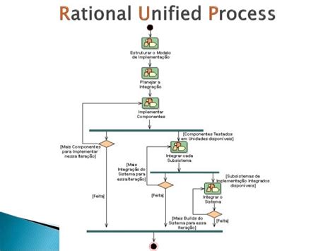 Rational Unified Process (RUP)