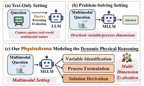 Physicsarena：首个多模态物理推理基准，探索变量、过程和解题维度 知乎