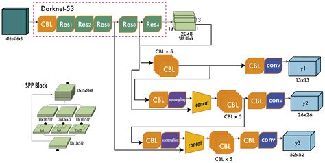 A Comprehensive Review Of Yolo Architectures In Computer Vision From