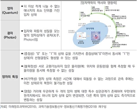 양자컴퓨터의 개념과 특성 네이버 블로그