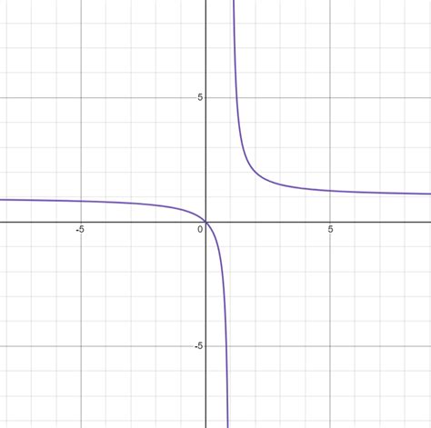 Graph Each Rational Function Using Transformations Rxf Quizlet