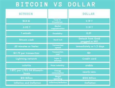 Currency Comparison Bitcoin Vs Dollar By Xuanling11 Aug 2021 Medium