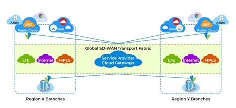 Versa Sd Wan Security Features Benefits And Architecture