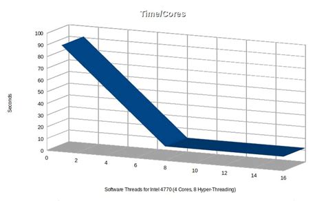 Multithreading Poor C Performance With Both Pthread And Printf