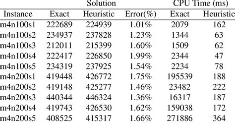 Exact Algorithm Random Instances Download Scientific Diagram