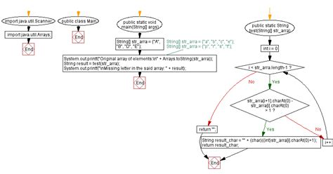 Java Missing Letter From An Array Of Increasing Letters