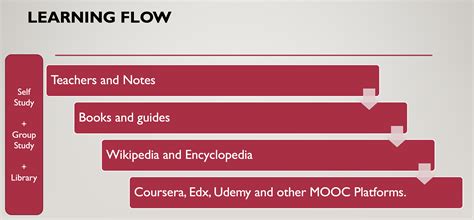 W LC World Wide Web Learners Consortium Anwar S Learning Flow Taxonomy A Research Oriented