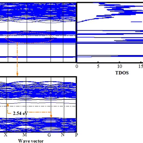 Band Structure Of Fe S Co Doped Tio2 Along With Tdos Download Scientific Diagram