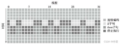 Cuda C编程(四)理解线程束执行的本质 Csdn博客 Cuda C编程(四)理解线程束执行的本质 Csdn博客
