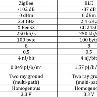 Frame Structure Of Zigbee Layers Download Scientific Diagram
