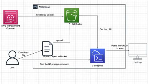 How To Encrypt An S3 Bucket Using Aws Kms And Monitor The Activities