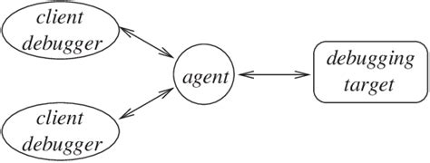 Object Oriented Integration Of Debugging Tools And Targets Download