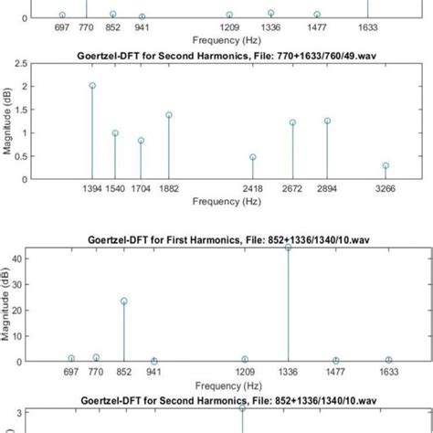 Goertzels Algorithm Computation Of Dft Coefficients Download
