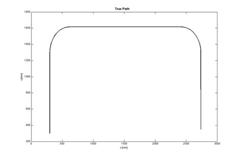 True Path Of The Robot In The Matlab Simulation The Robot Starts In Download Scientific