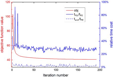 the iteration histories of the objective function values the relative