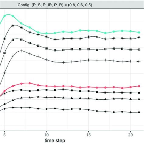 Pure Epidemics No Awareness Sis Sir Sirs Epidemic Models For Download Scientific Diagram