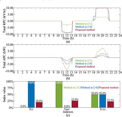 Figure 10 From Optimal Voltage Regulation Via Hybrid Power Compensation