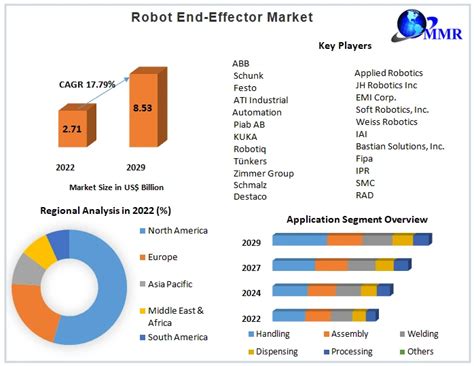 Robot End Effector Market Global Industry Analysis And Forecast