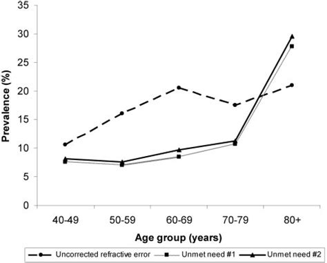 The Prevalence And Risk Indicators Of Uncorrected Refractive Error And Unmet Refractive Need In