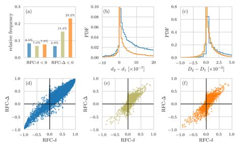 Monte Carlo Sampling Of Entire And Restricted High Dimensional