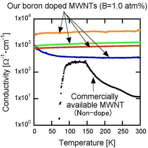 High Conductivity Boron Doped Carbon Nanotubes