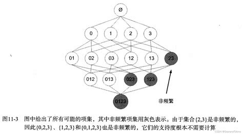 机器学习实战（十一）——使用apriori算法进行关联分析apriori关联分析算法 Csdn博客