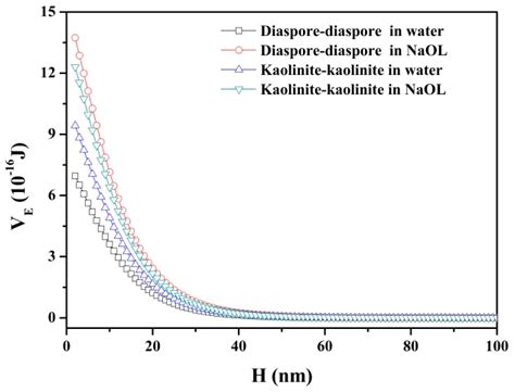 Interaction Forces Between Diaspore And Kaolinite In Naol Solution Probed By Edlvo Theory And