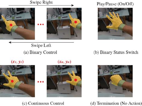 hand gesture commands download scientific diagram