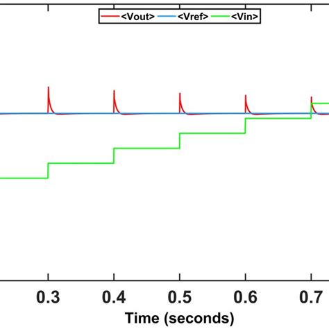 controller response for varying input voltage download scientific